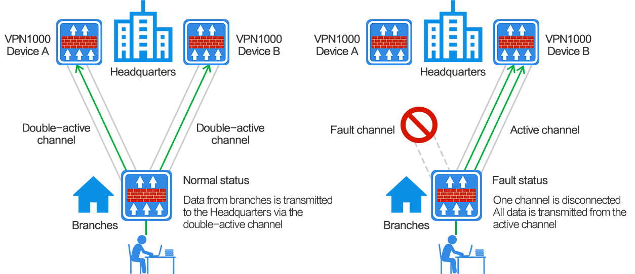 DPtech VPN Security Gateway Technical White Paper - 技术白皮书 - DPtech