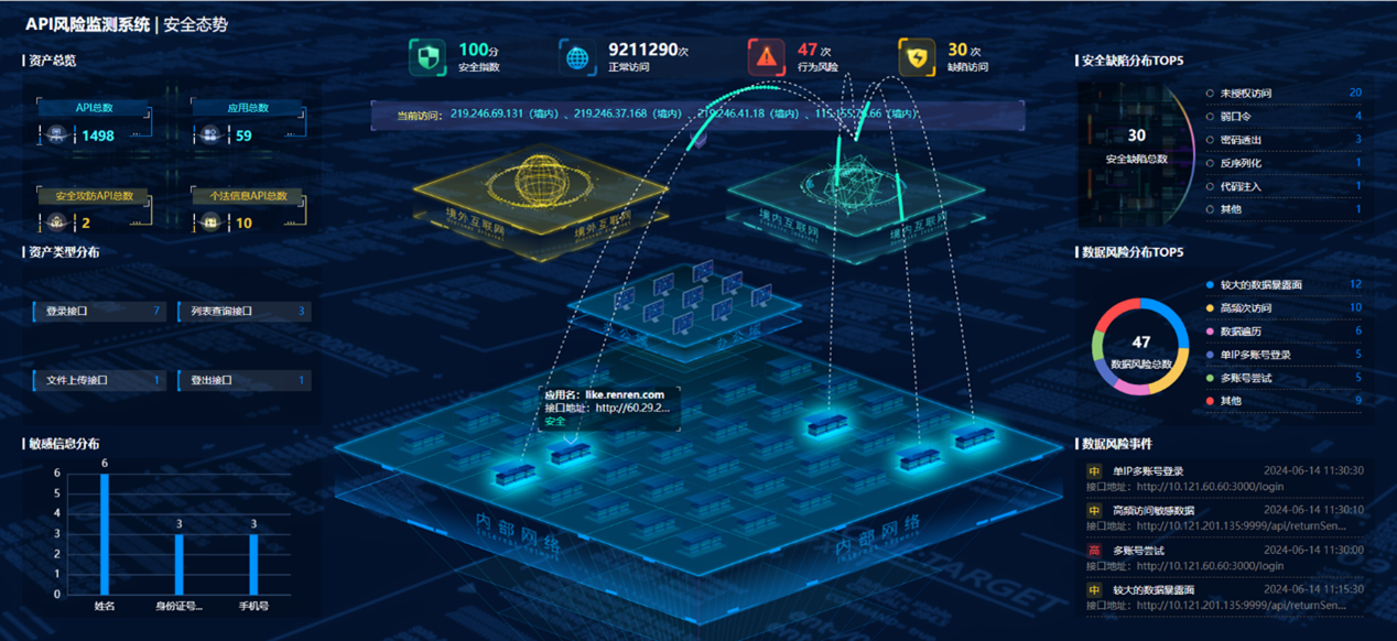 Digital intelligence empowers the future together丨DPtech's API risk monitoring system protects ...