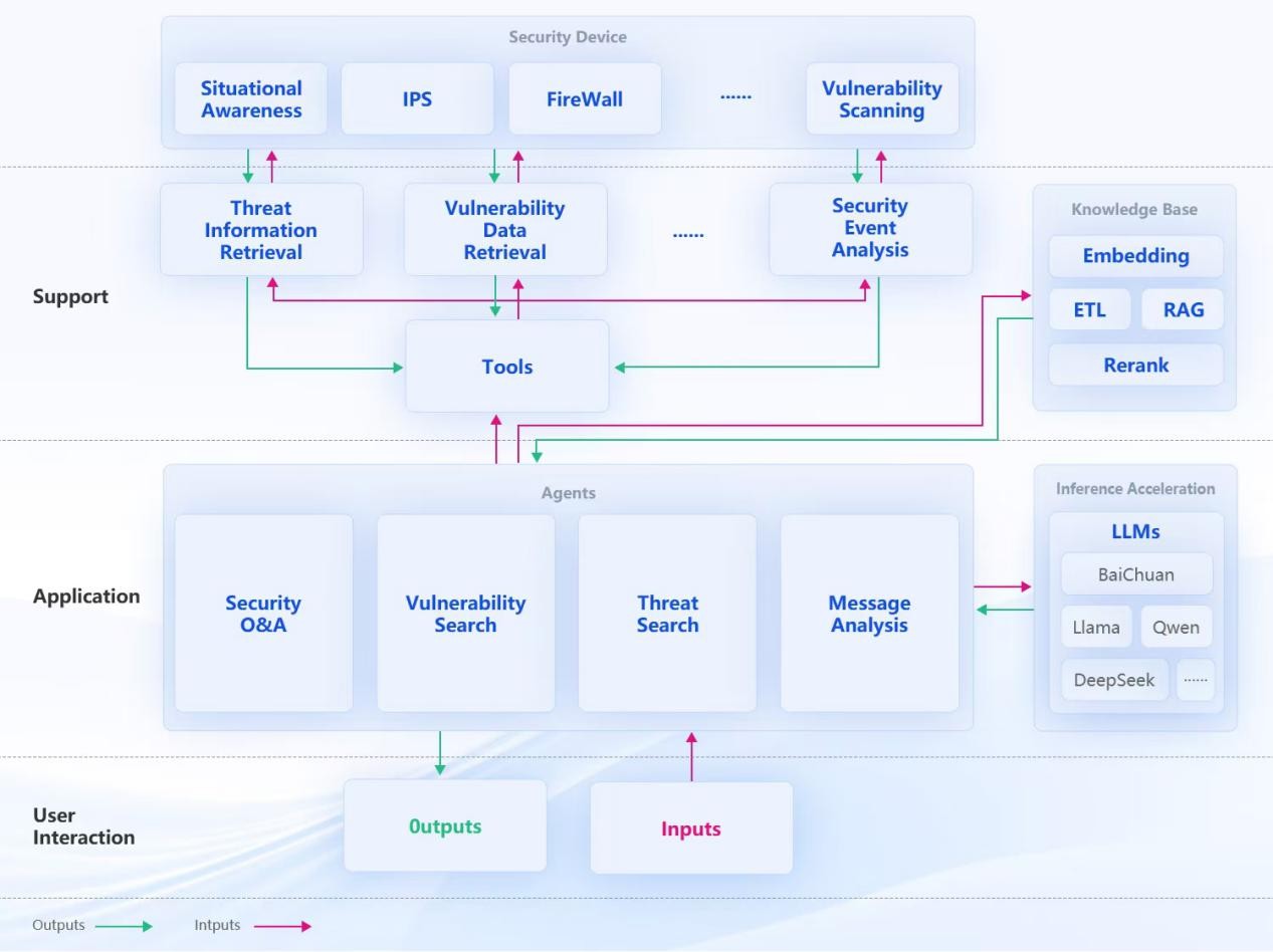 DPtech × DeepSeek: AI makes the network simple, intelligent and secure - Company News - DPtech